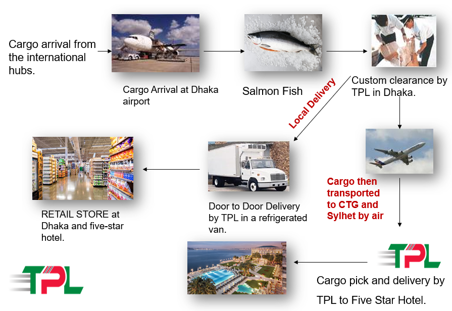 Cold Chain Management | Transport Partner Limited (TPL)